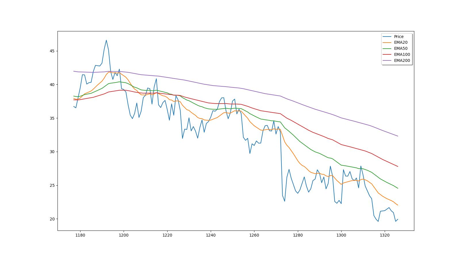 Tellor Exponential Moving Averages