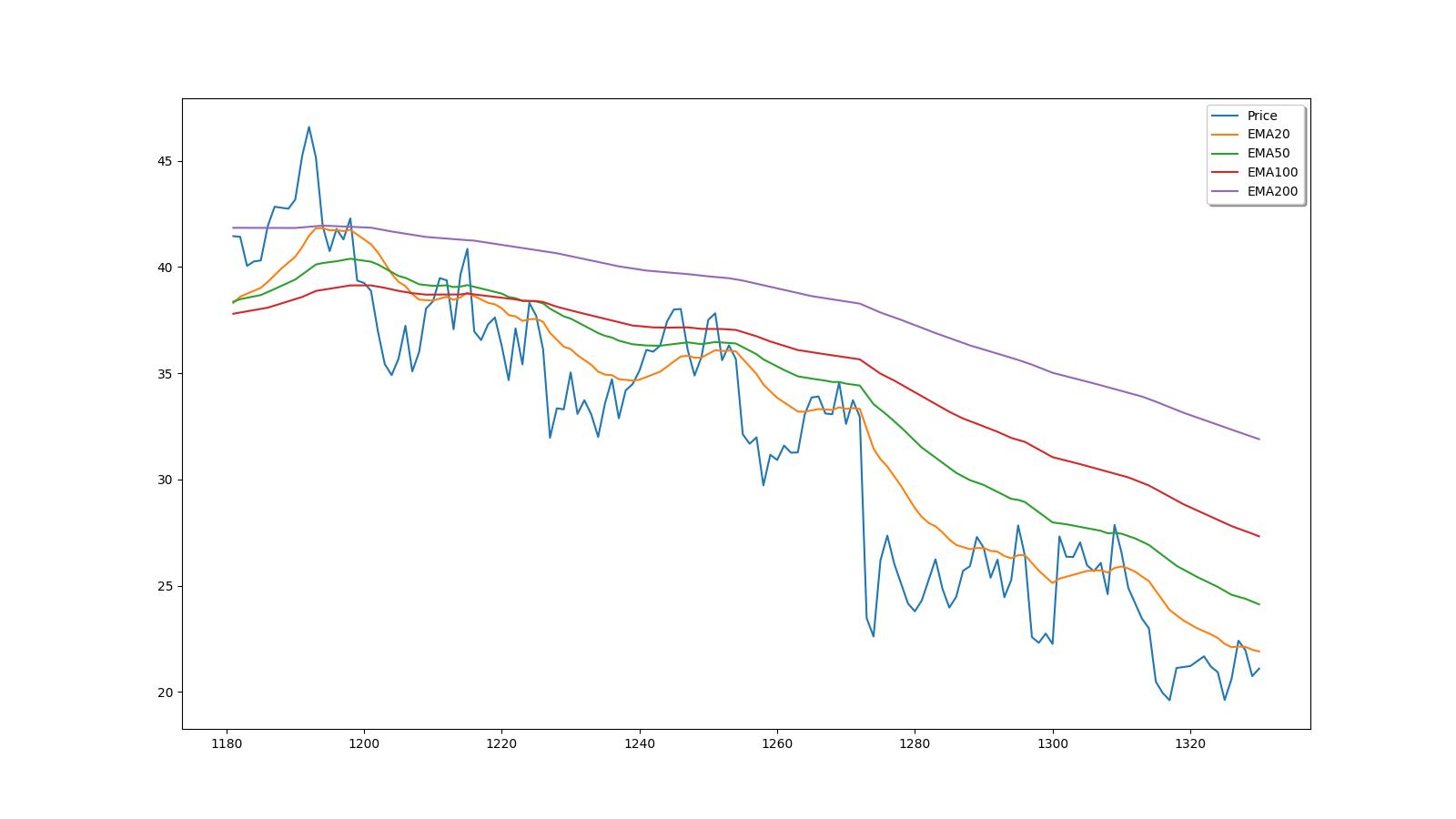 Tellor Exponential Moving Averages