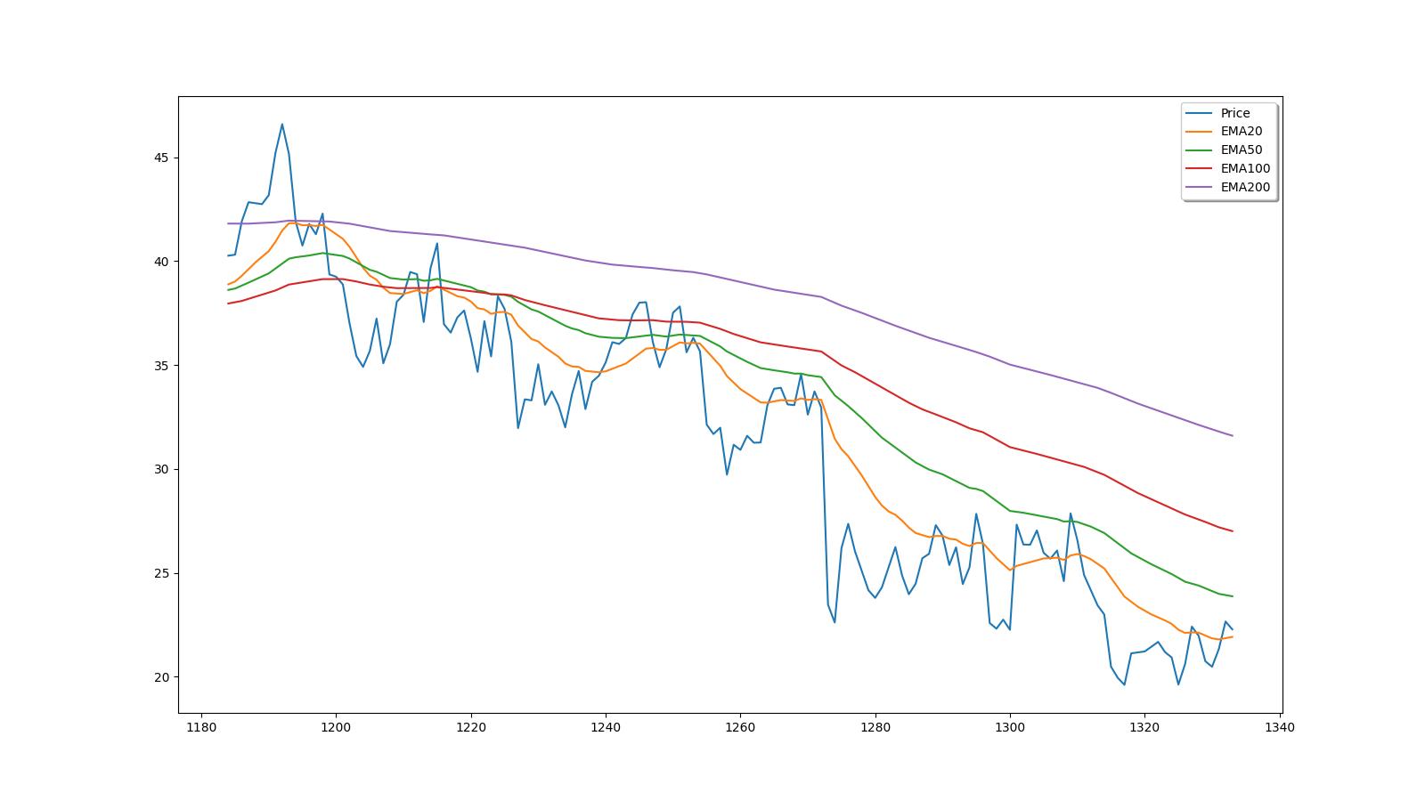 Tellor Exponential Moving Averages