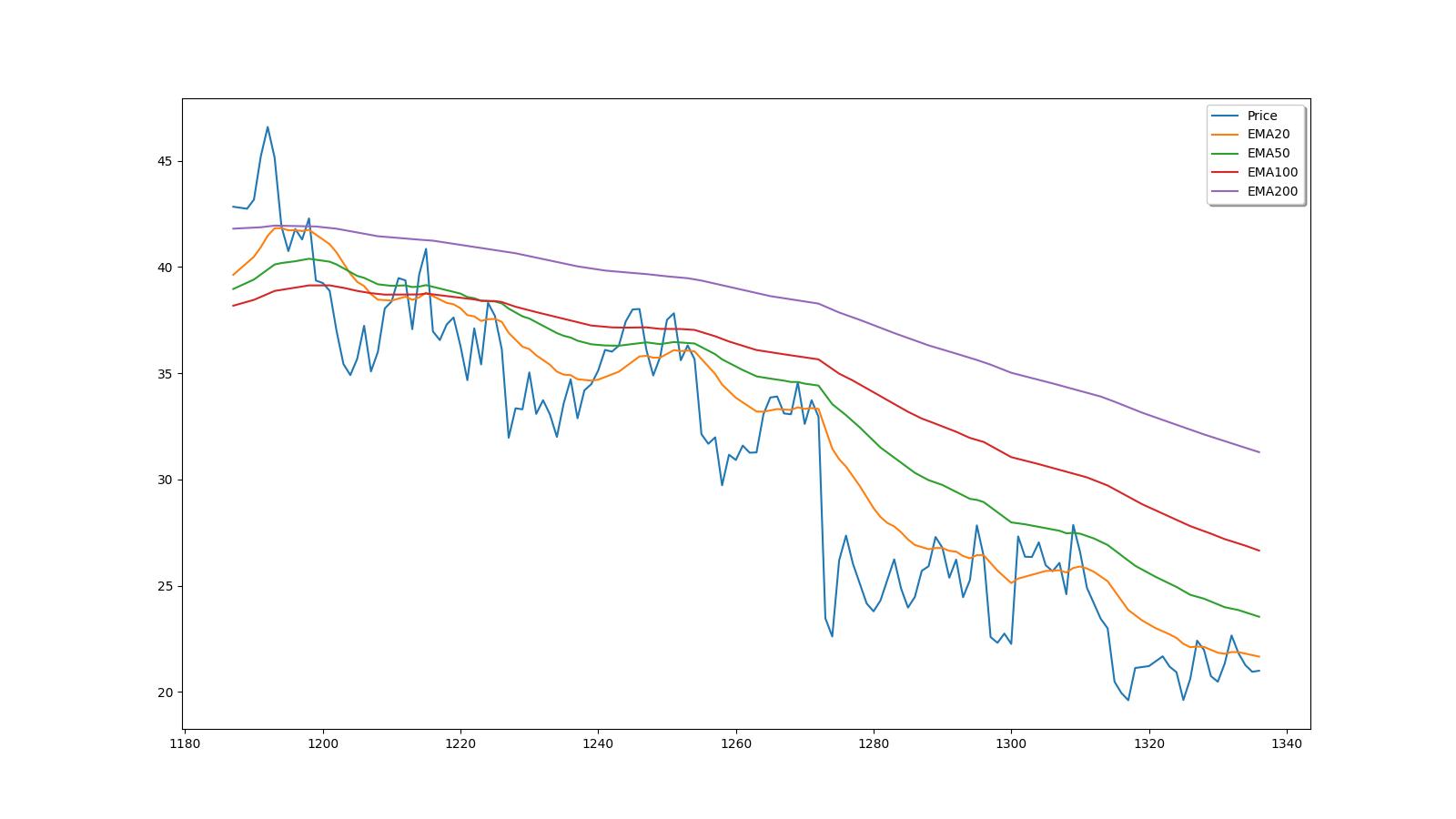 Tellor Exponential Moving Averages