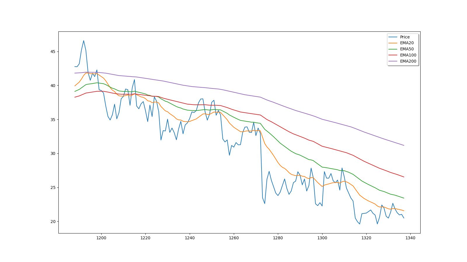 Tellor Exponential Moving Averages