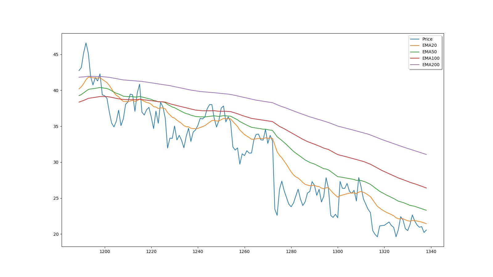 Tellor Exponential Moving Averages