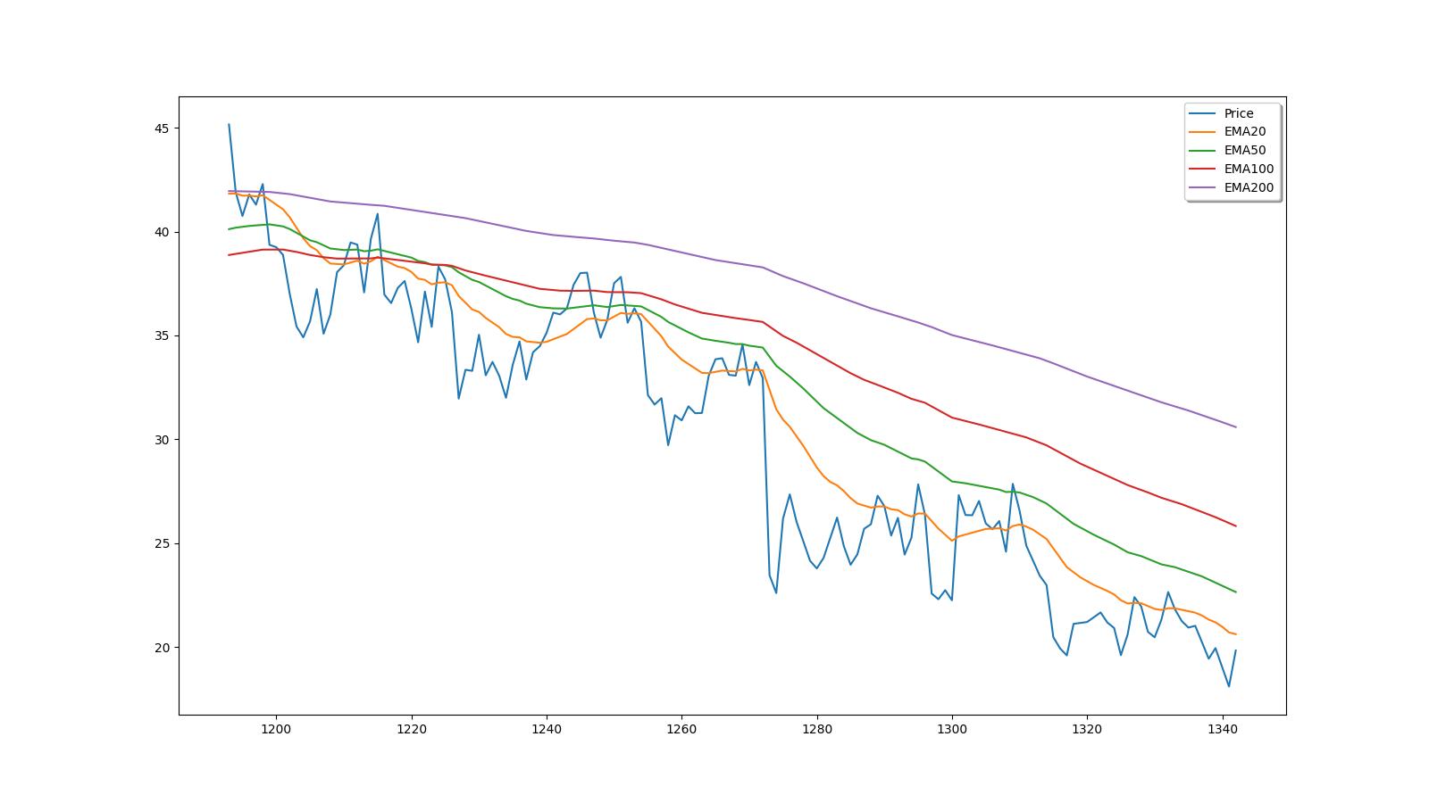 Tellor Exponential Moving Averages