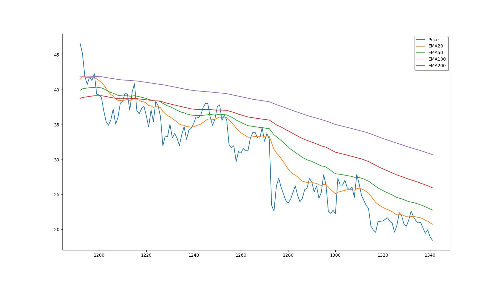 Tellor Exponential Moving Averages