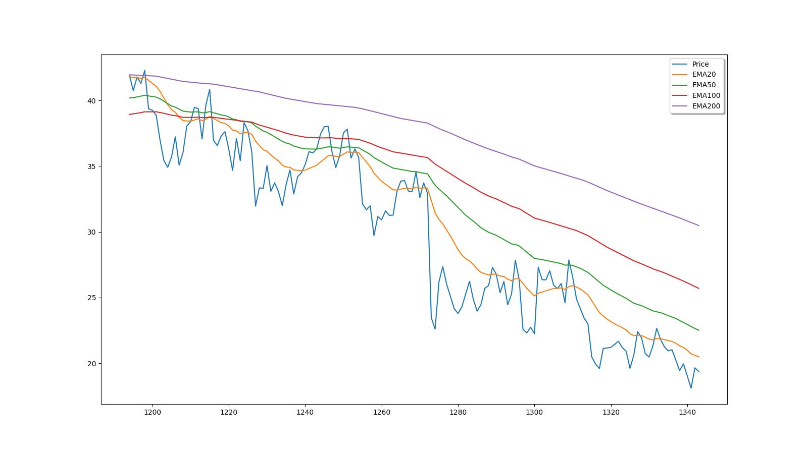 Tellor Exponential Moving Averages