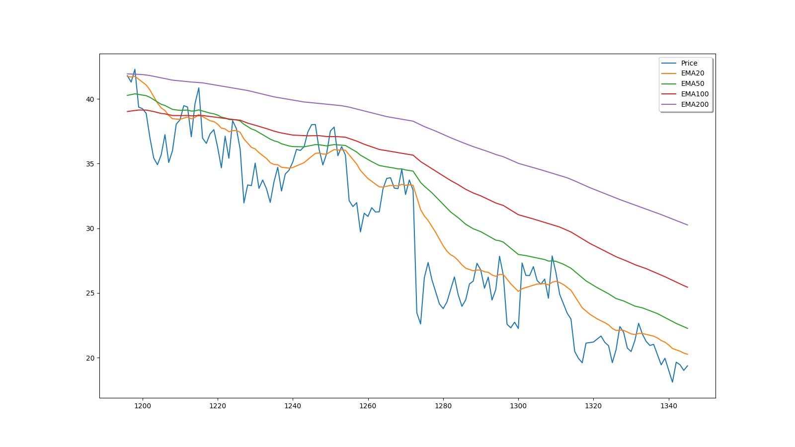 Tellor Exponential Moving Averages