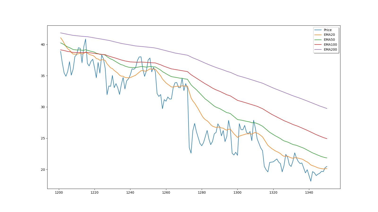 Tellor Exponential Moving Averages