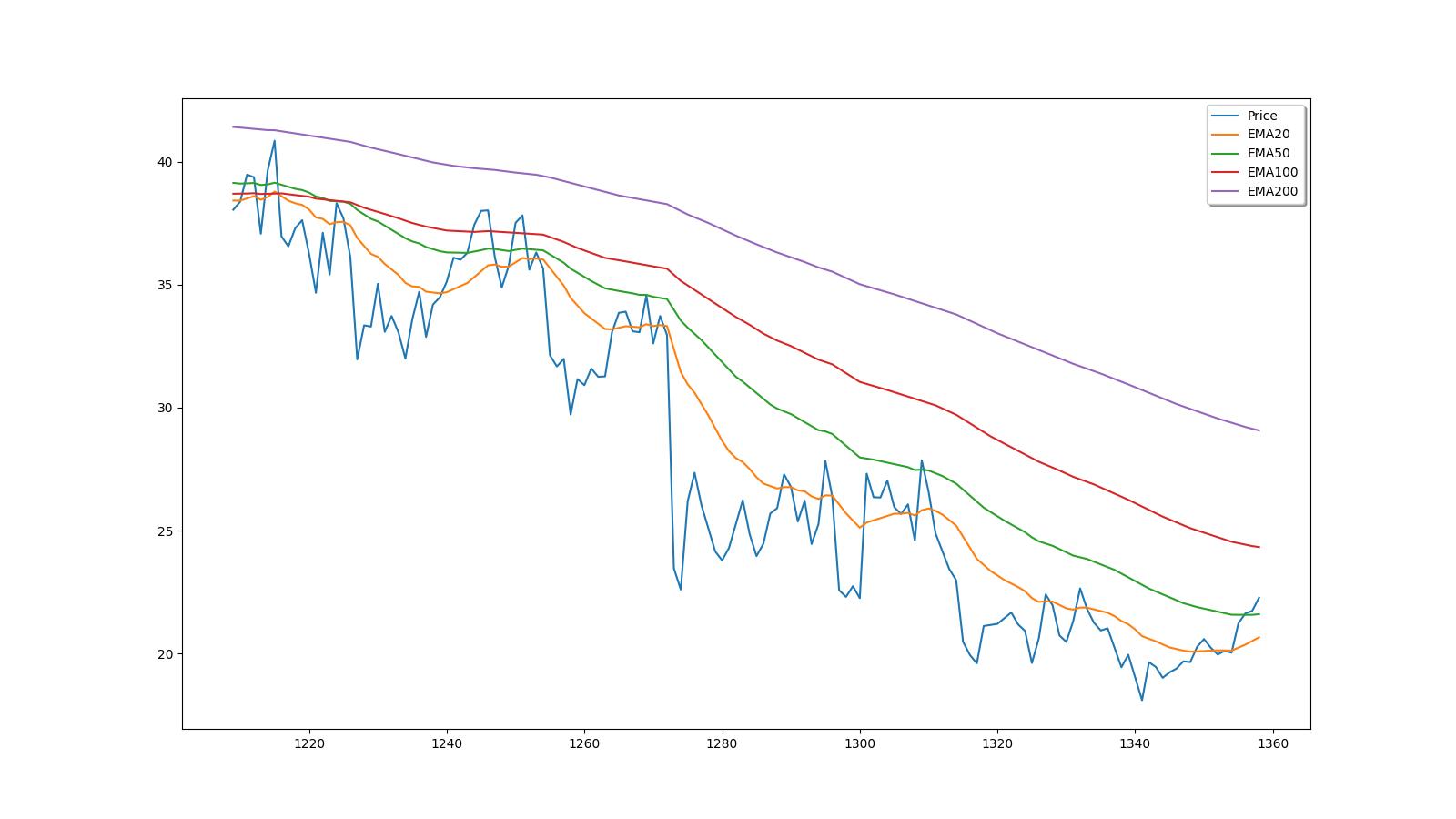 Tellor Exponential Moving Averages