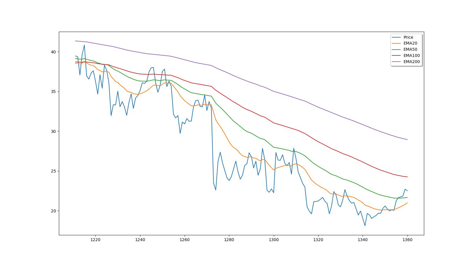 Tellor Exponential Moving Averages