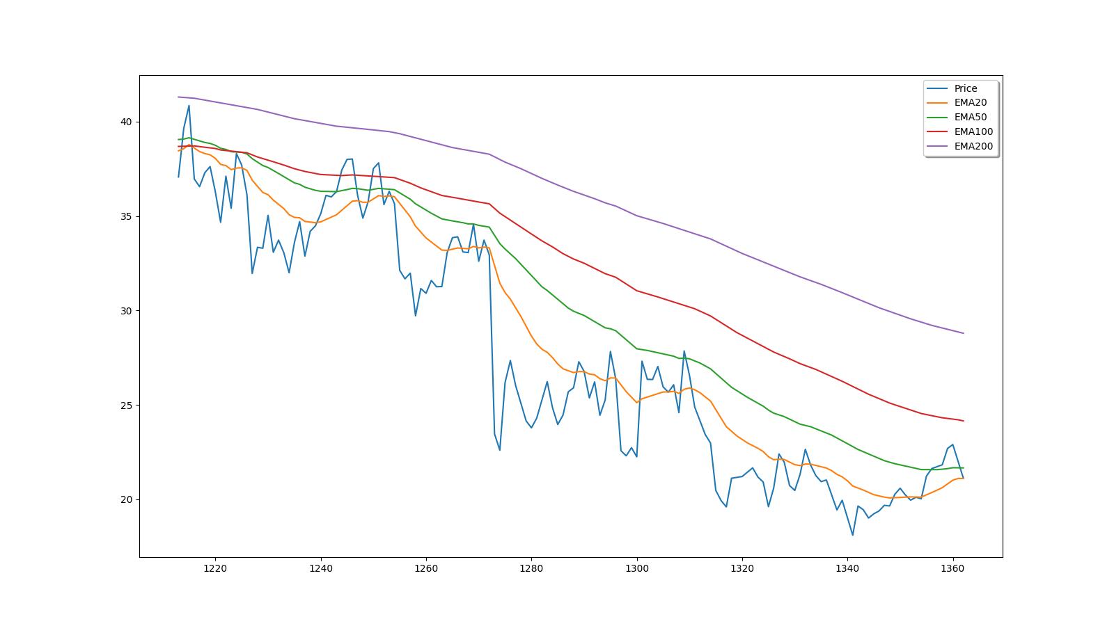 Tellor Exponential Moving Averages