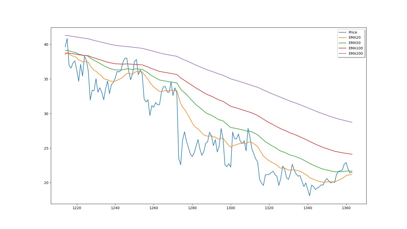 Tellor Exponential Moving Averages