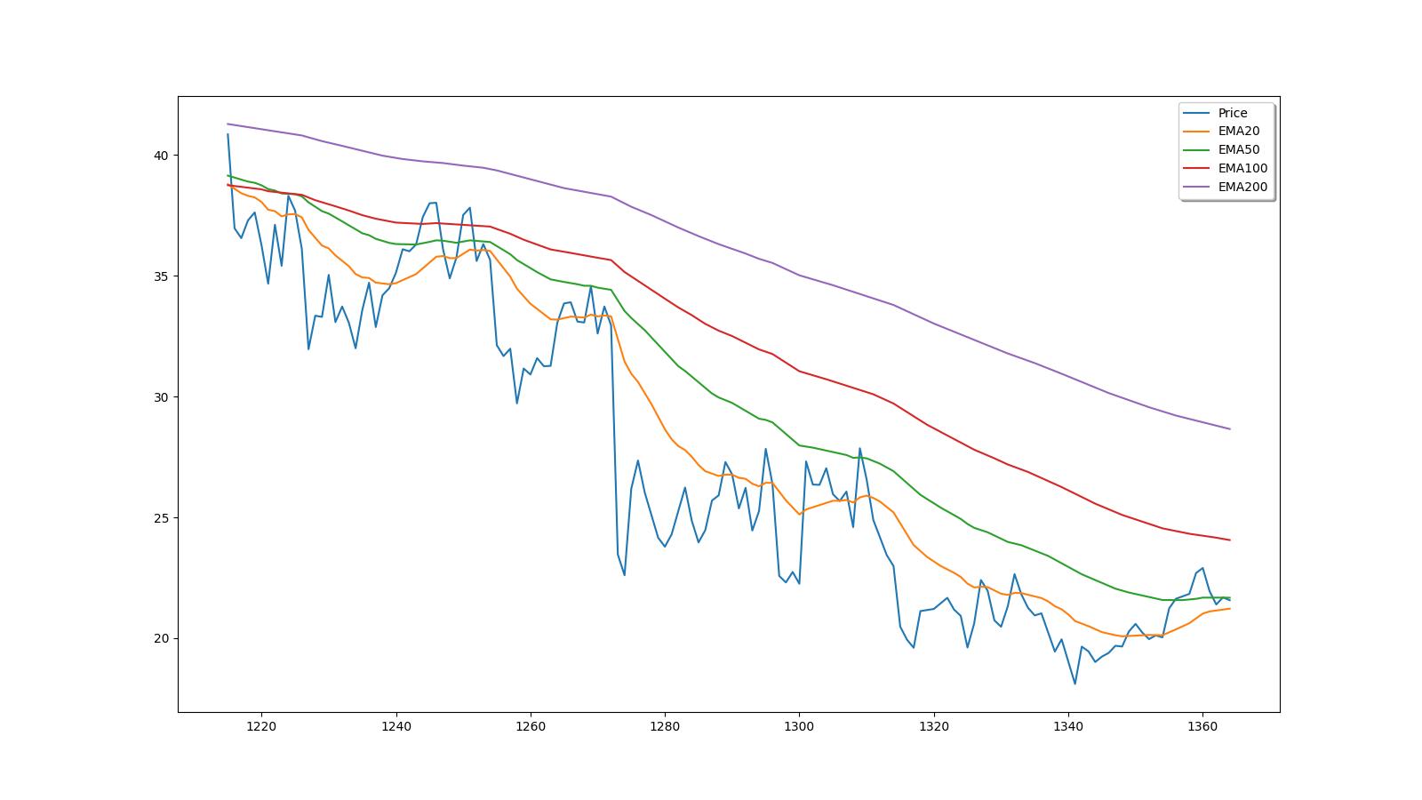 Tellor Exponential Moving Averages