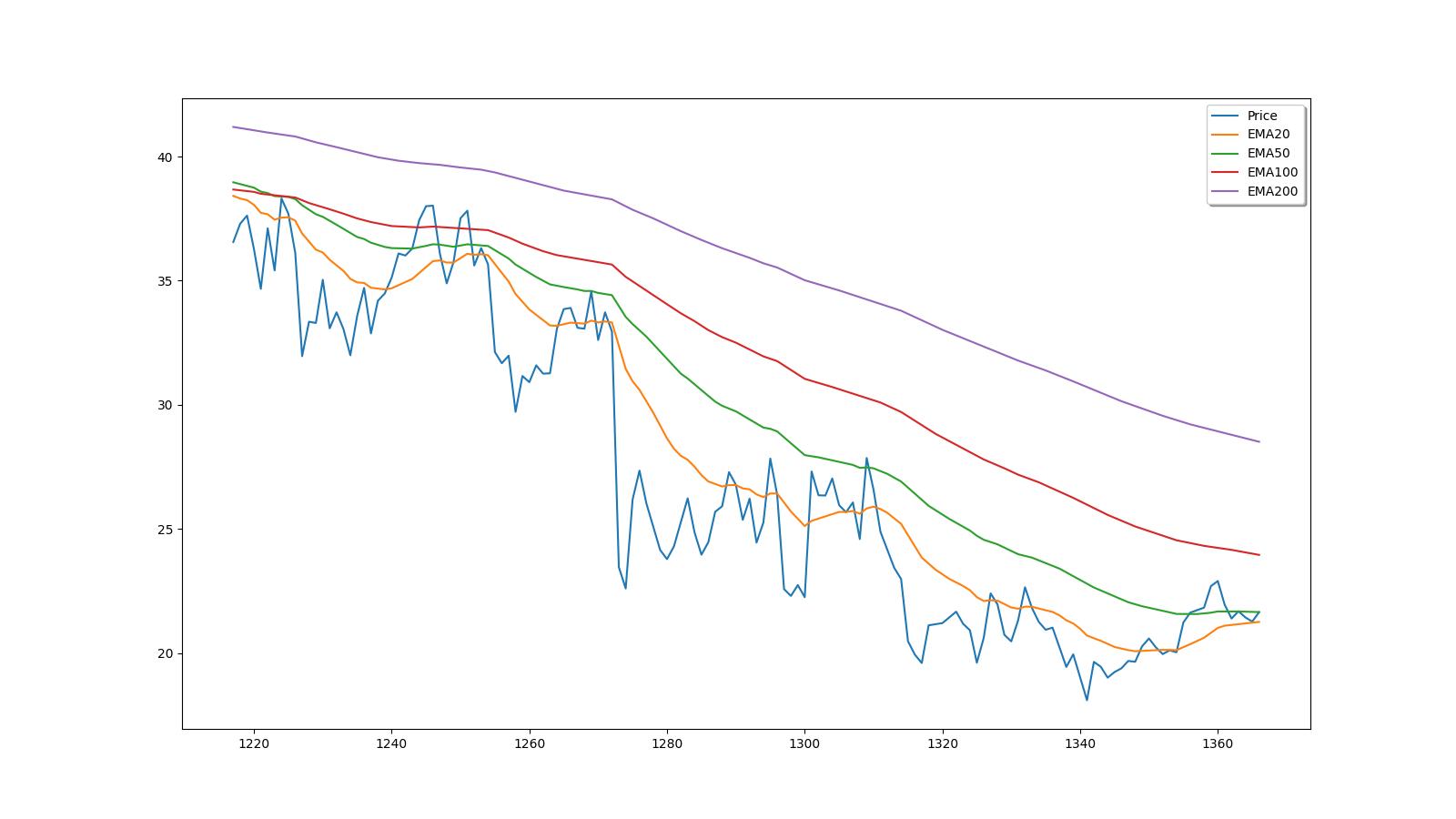 Tellor Exponential Moving Averages