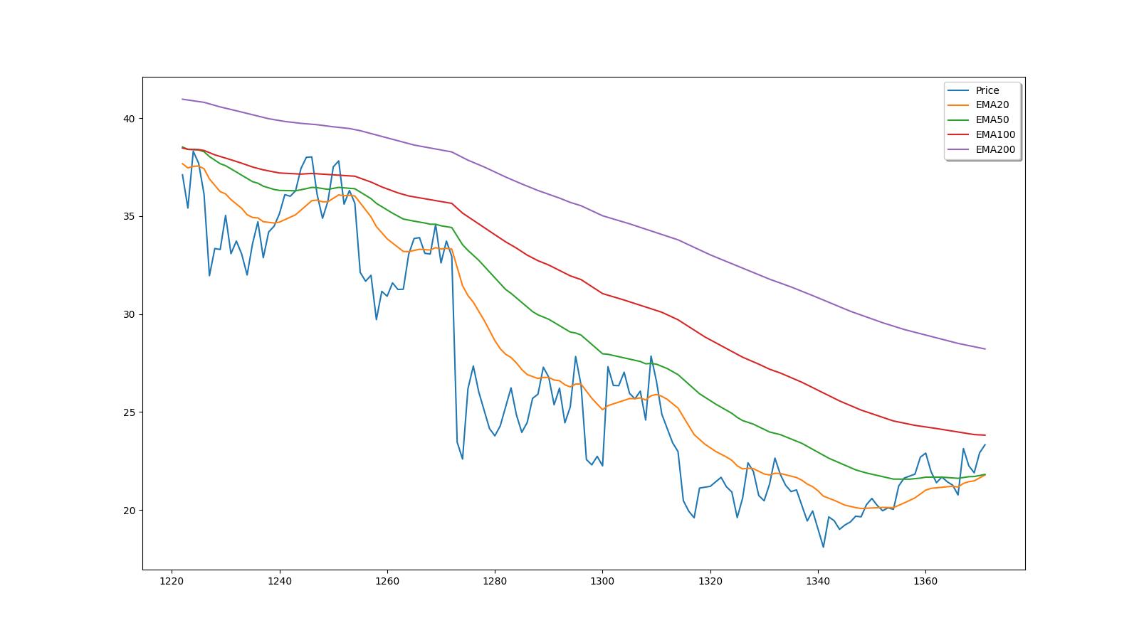 Tellor Exponential Moving Averages