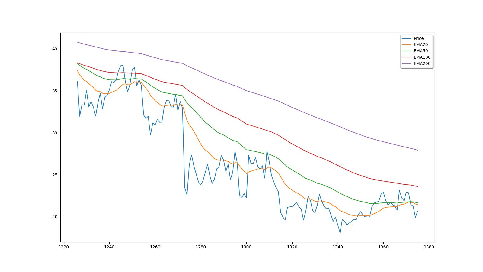 Tellor Exponential Moving Averages