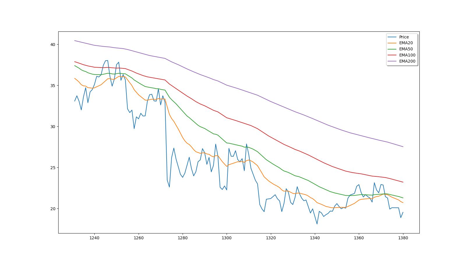 Tellor Exponential Moving Averages
