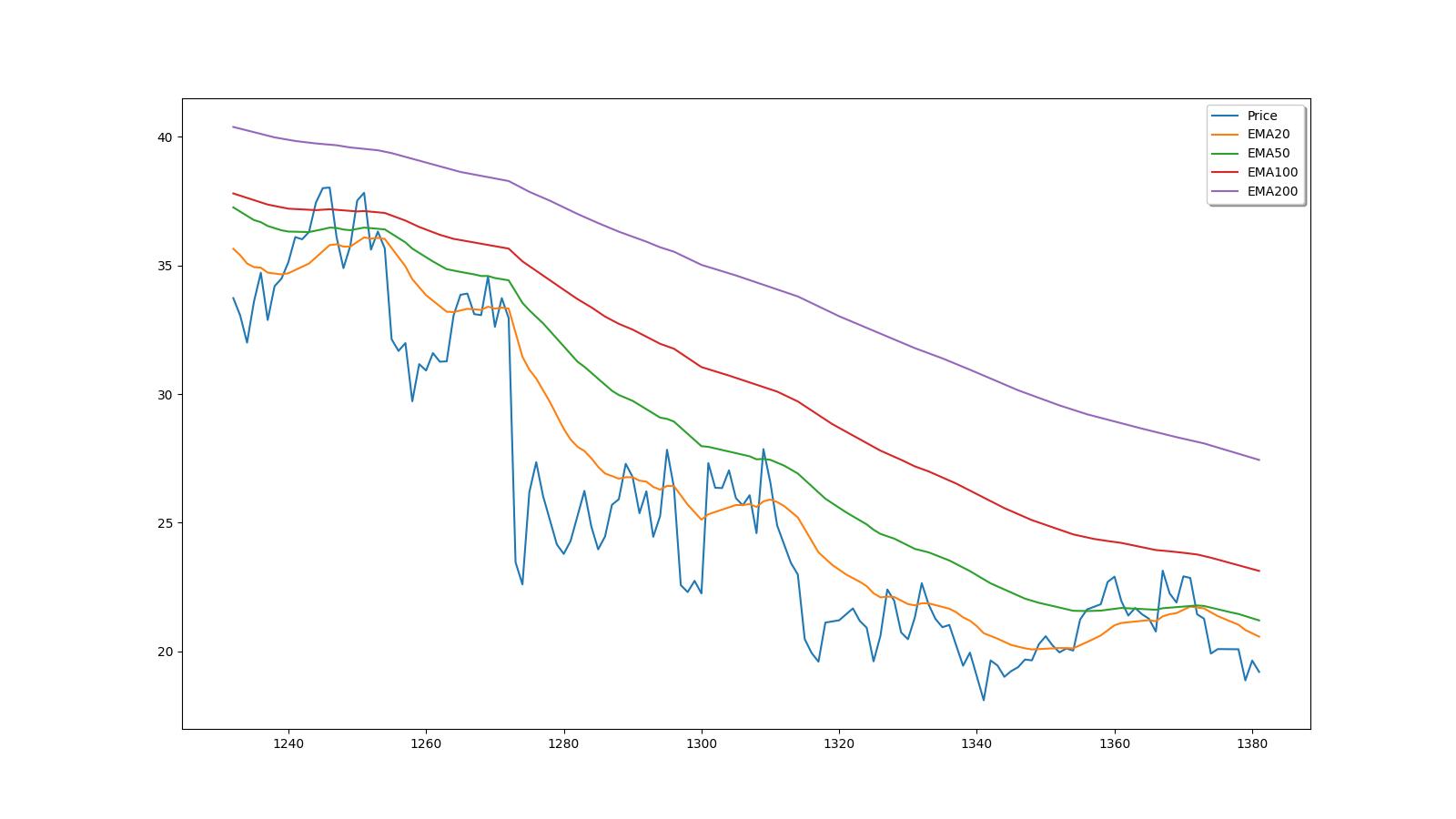 Tellor Exponential Moving Averages
