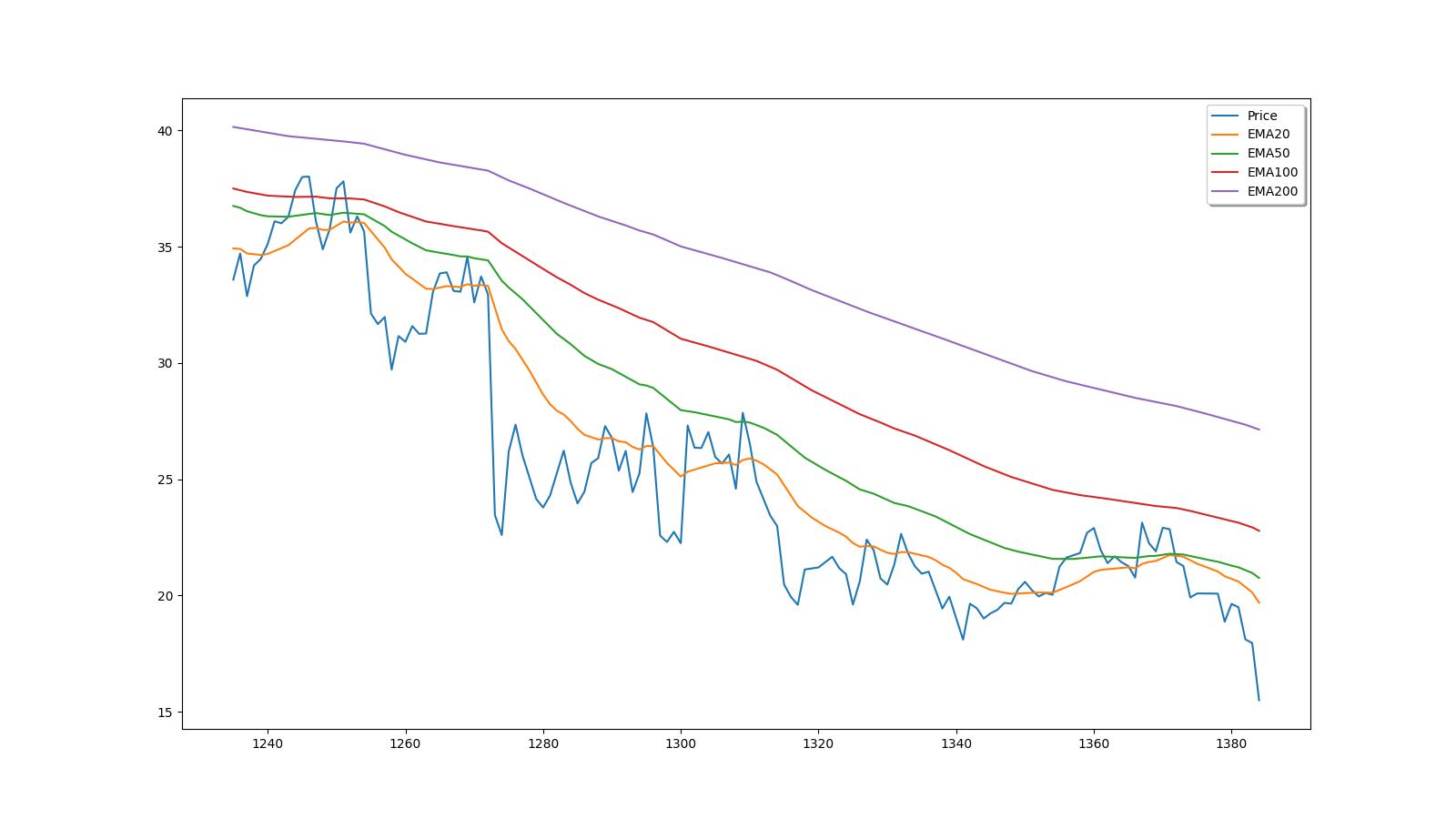 Tellor Exponential Moving Averages