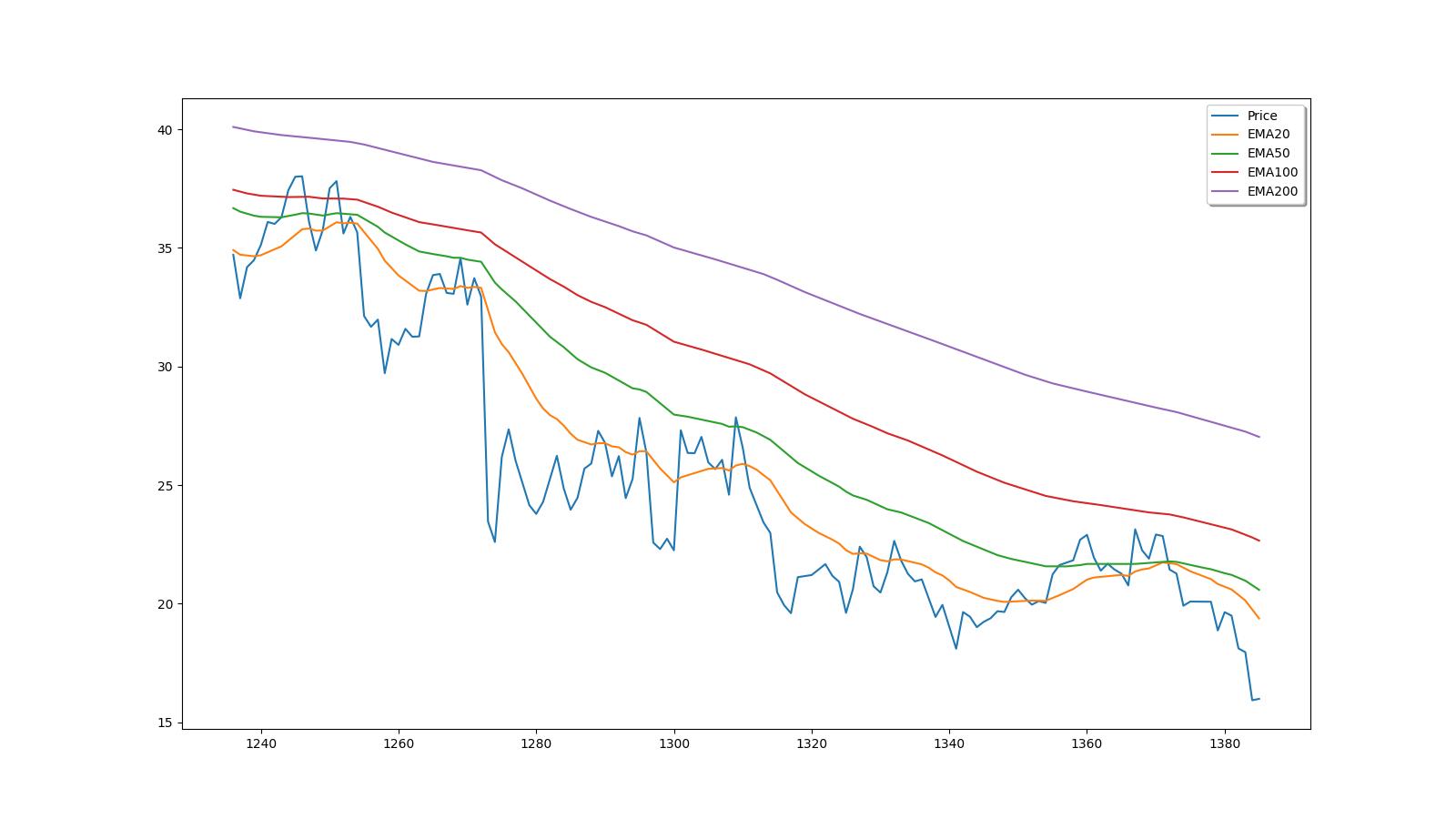 Tellor Exponential Moving Averages