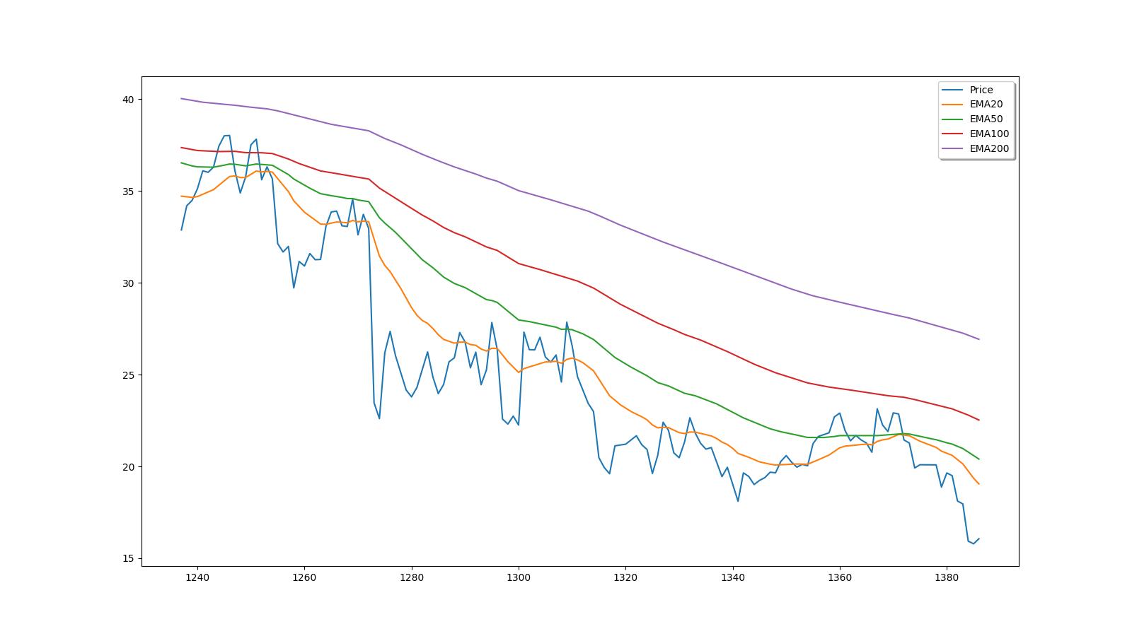 Tellor Exponential Moving Averages