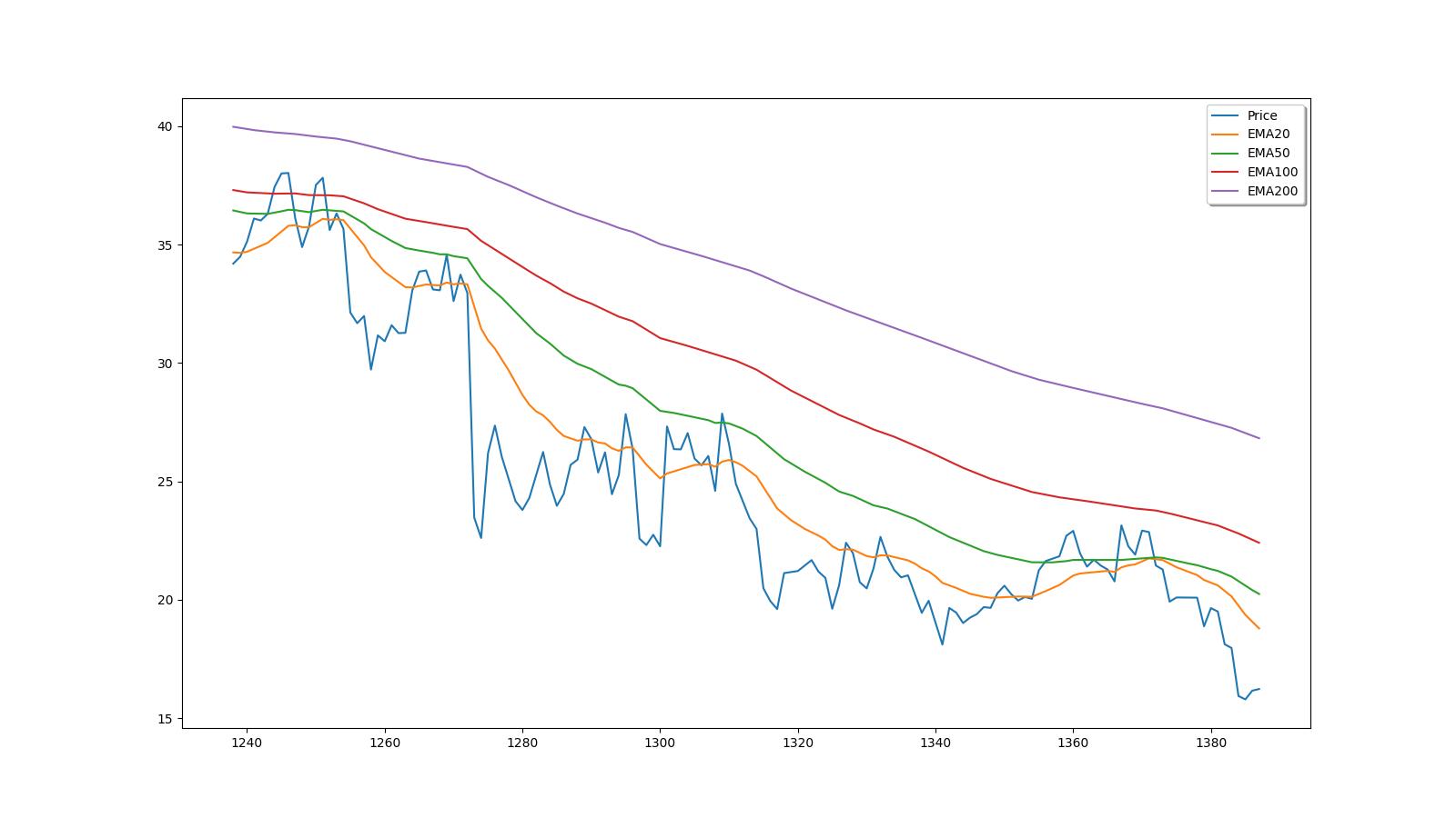 Tellor Exponential Moving Averages