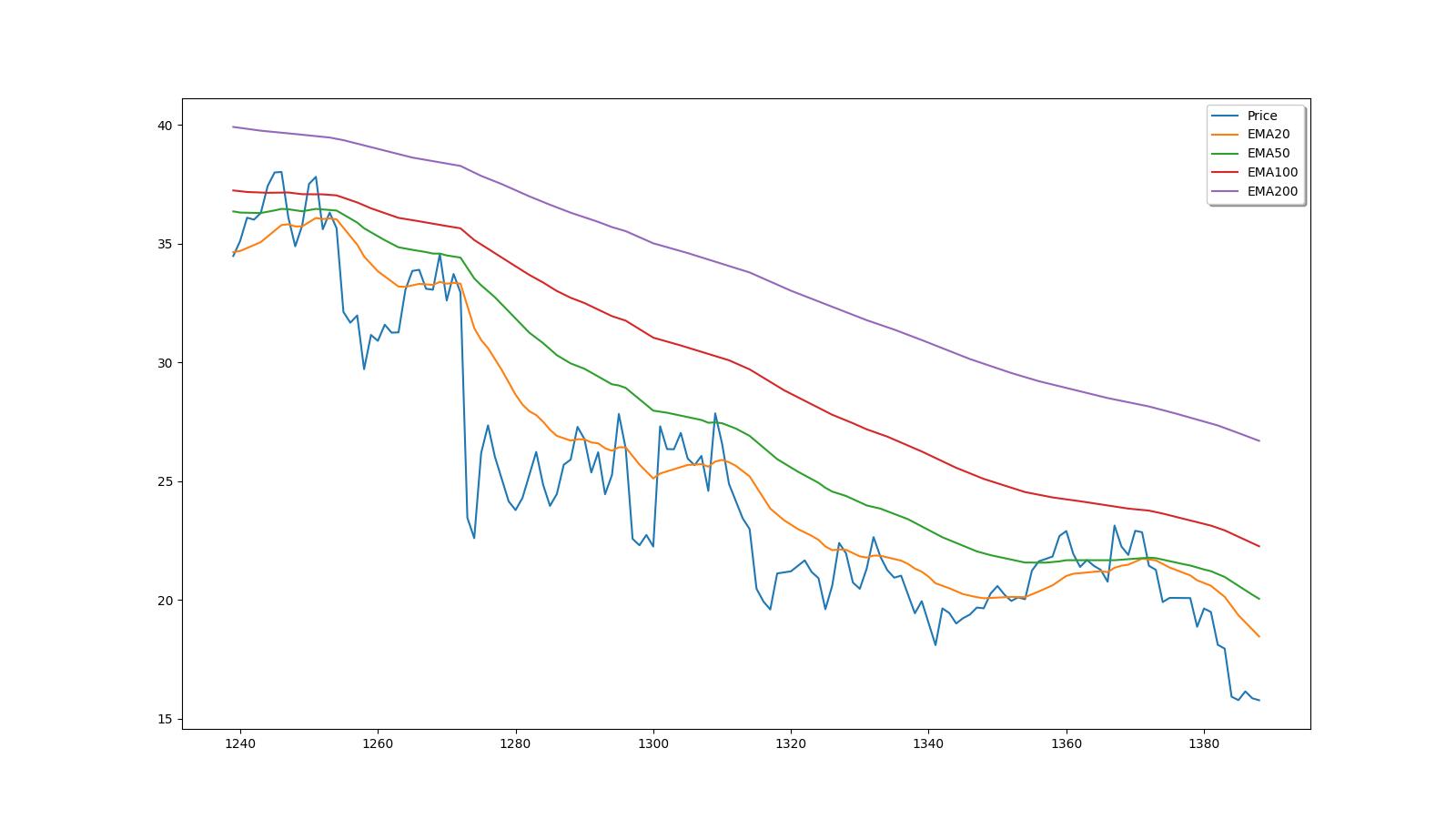 Tellor Exponential Moving Averages