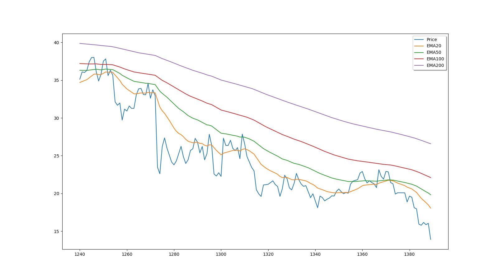 Tellor Exponential Moving Averages