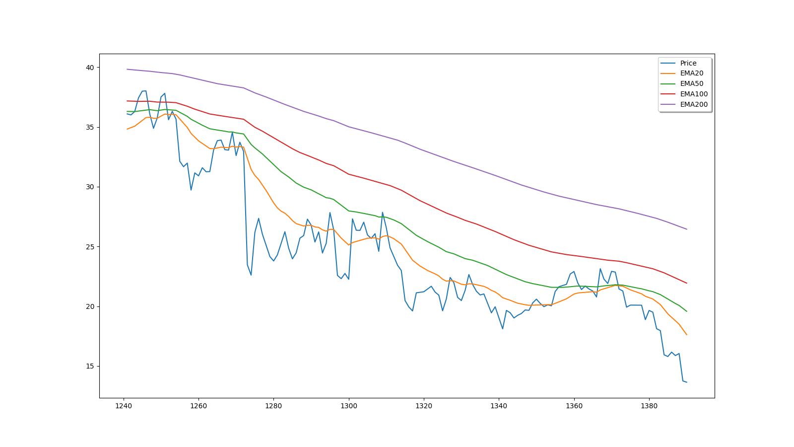 Tellor Exponential Moving Averages