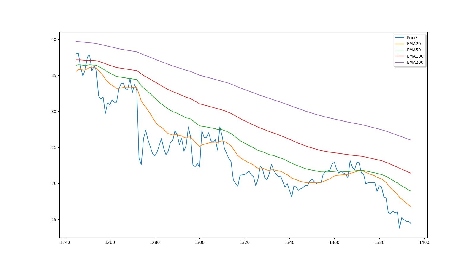 Tellor Exponential Moving Averages