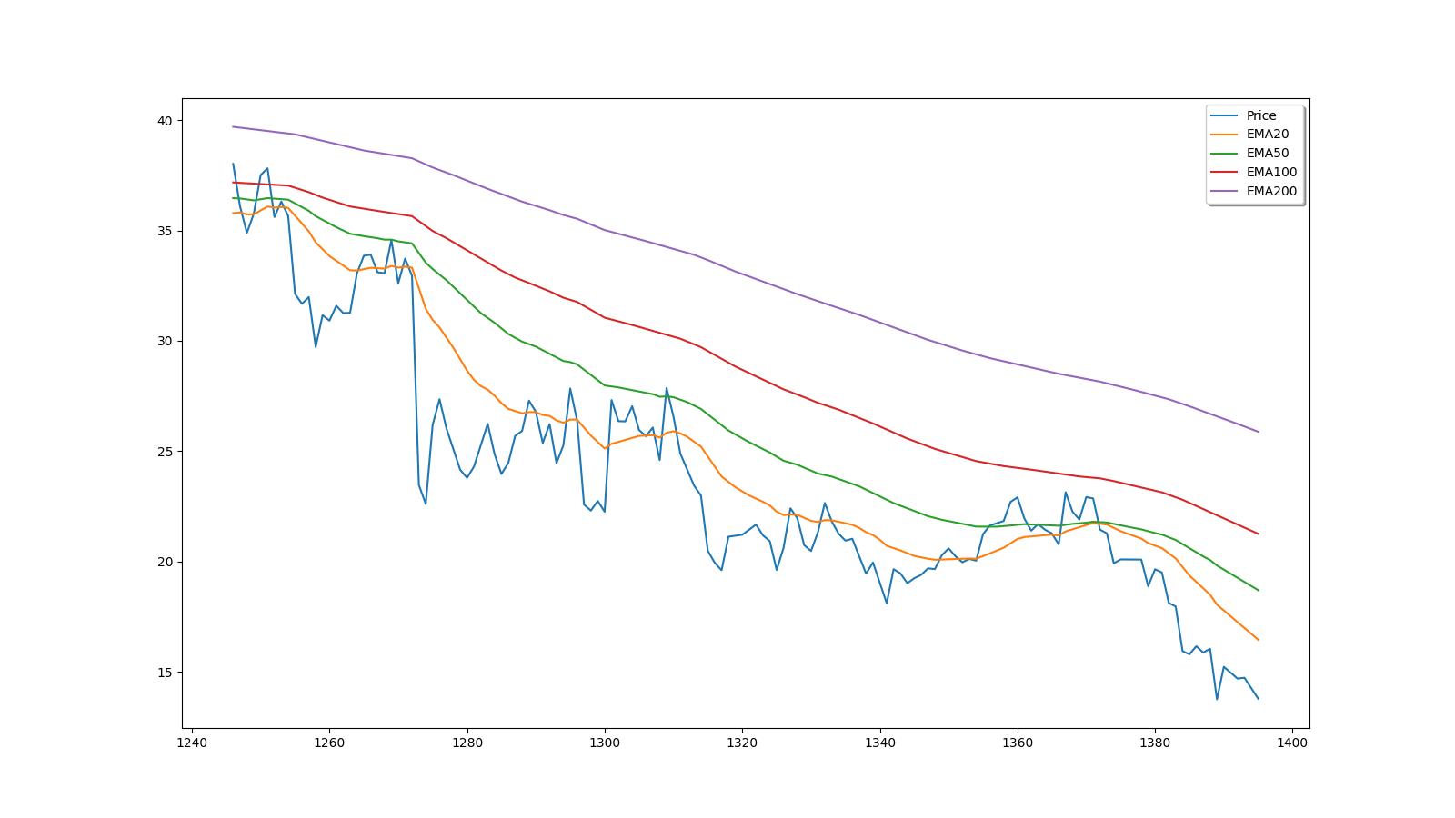 Tellor Exponential Moving Averages