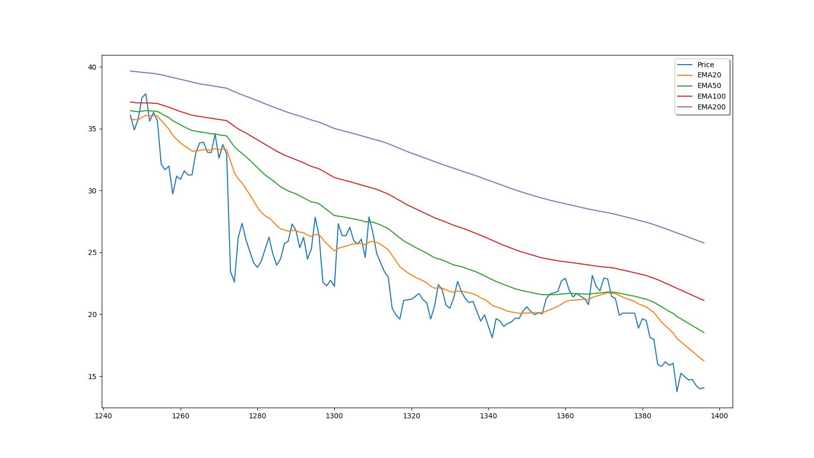 Tellor Exponential Moving Averages