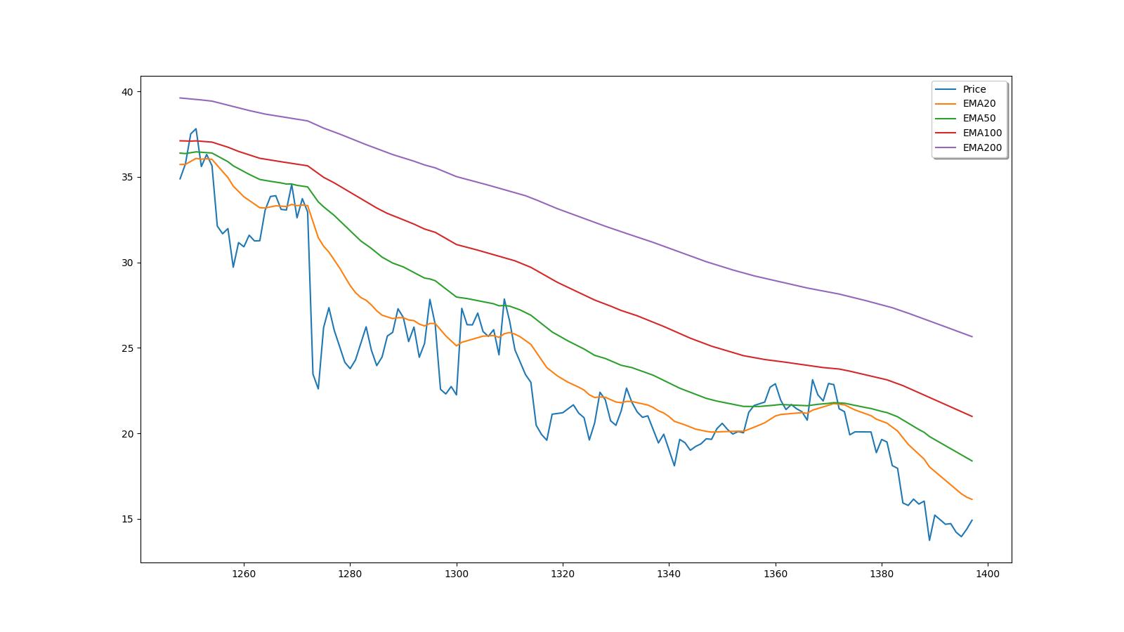 Tellor Exponential Moving Averages