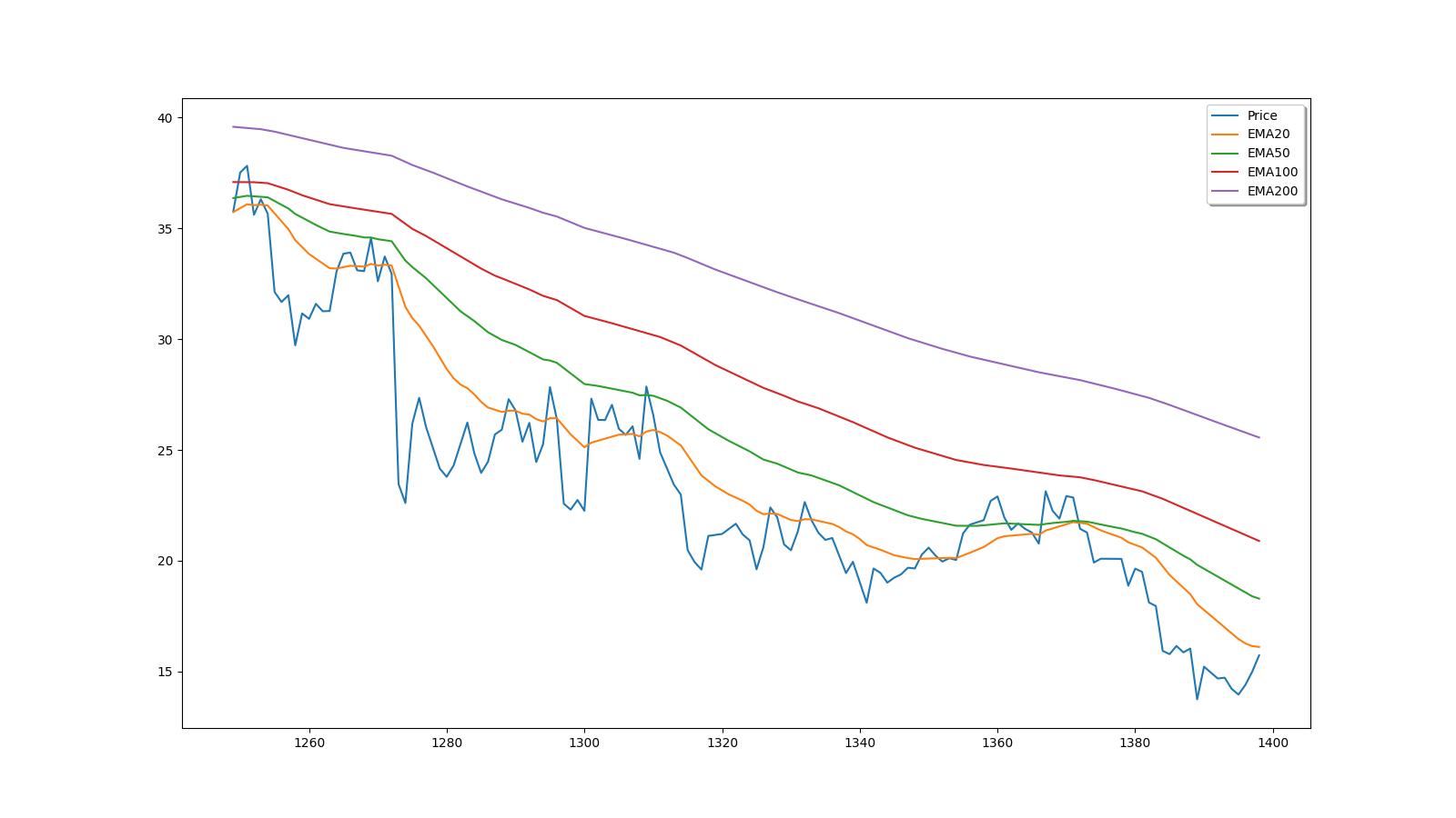 Tellor Exponential Moving Averages