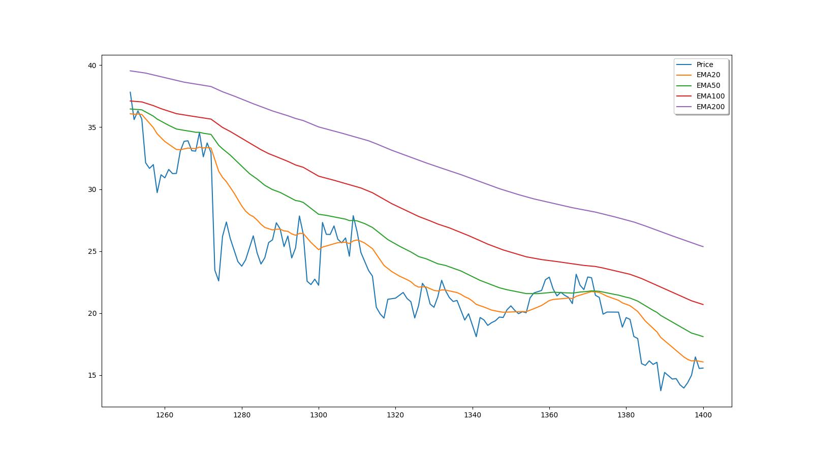 Tellor Exponential Moving Averages