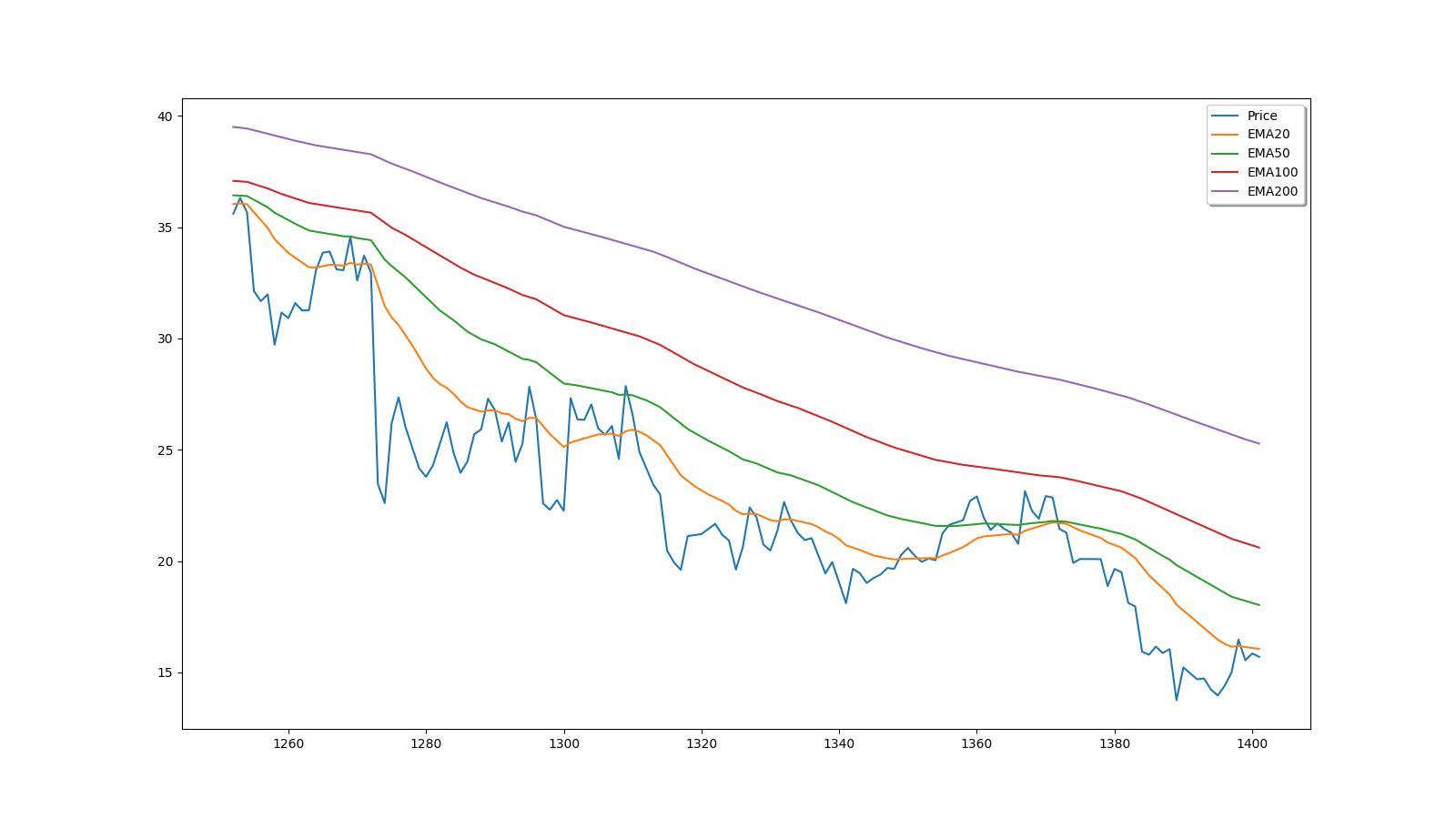 Tellor Exponential Moving Averages