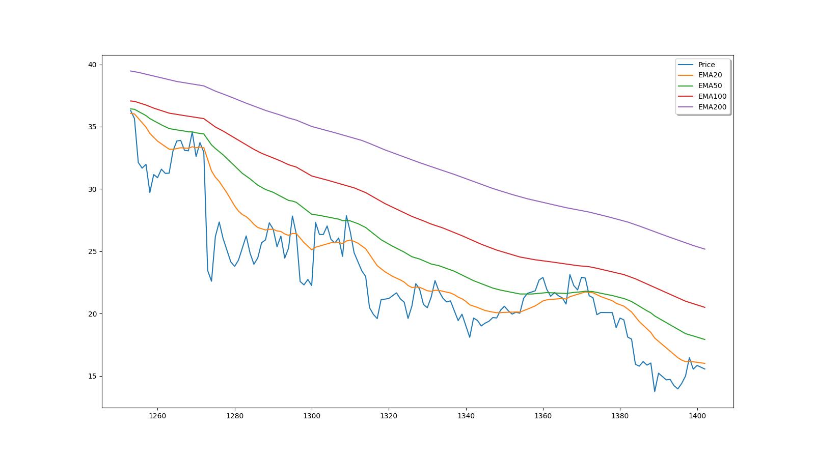 Tellor Exponential Moving Averages