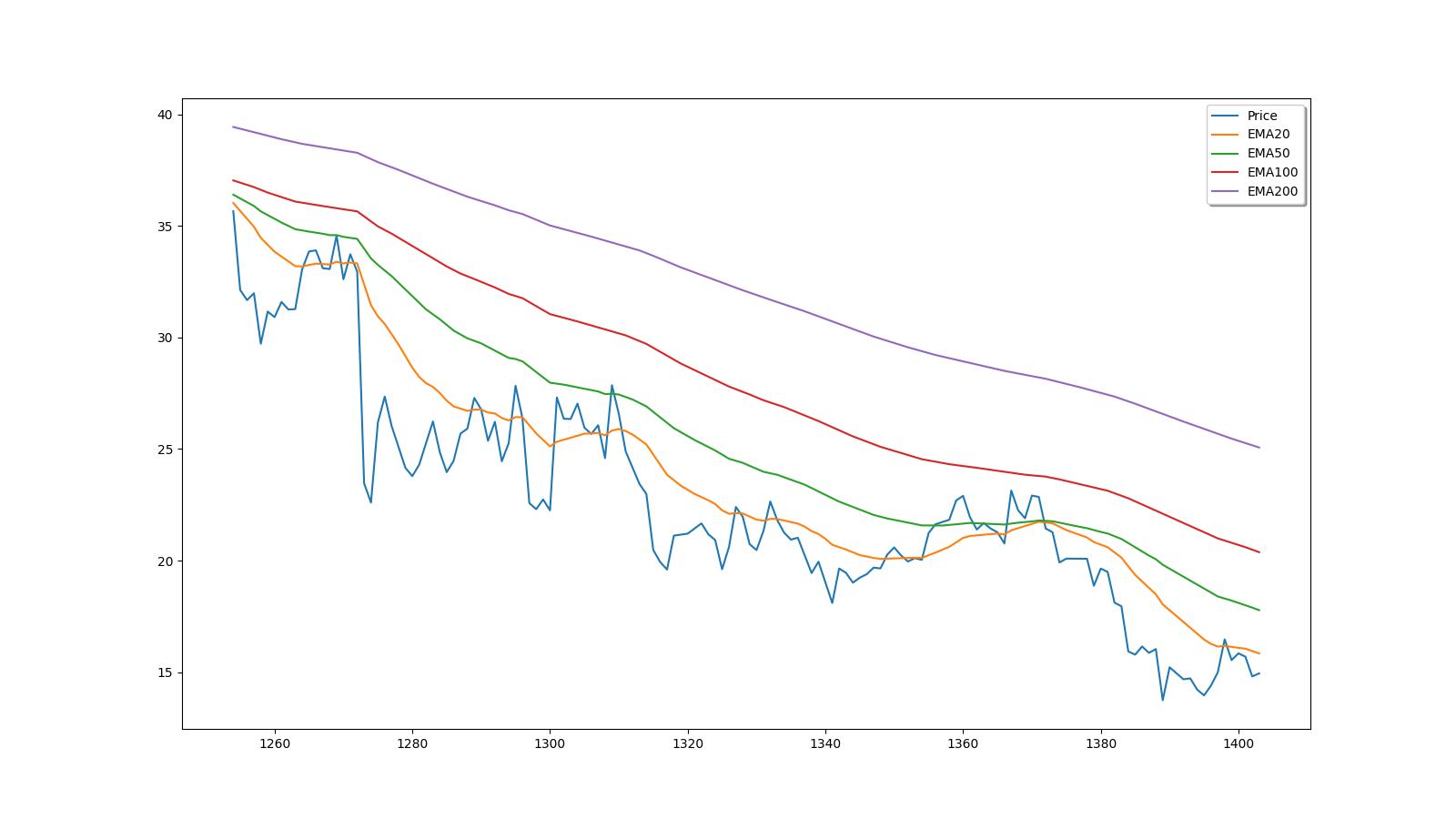 Tellor Exponential Moving Averages