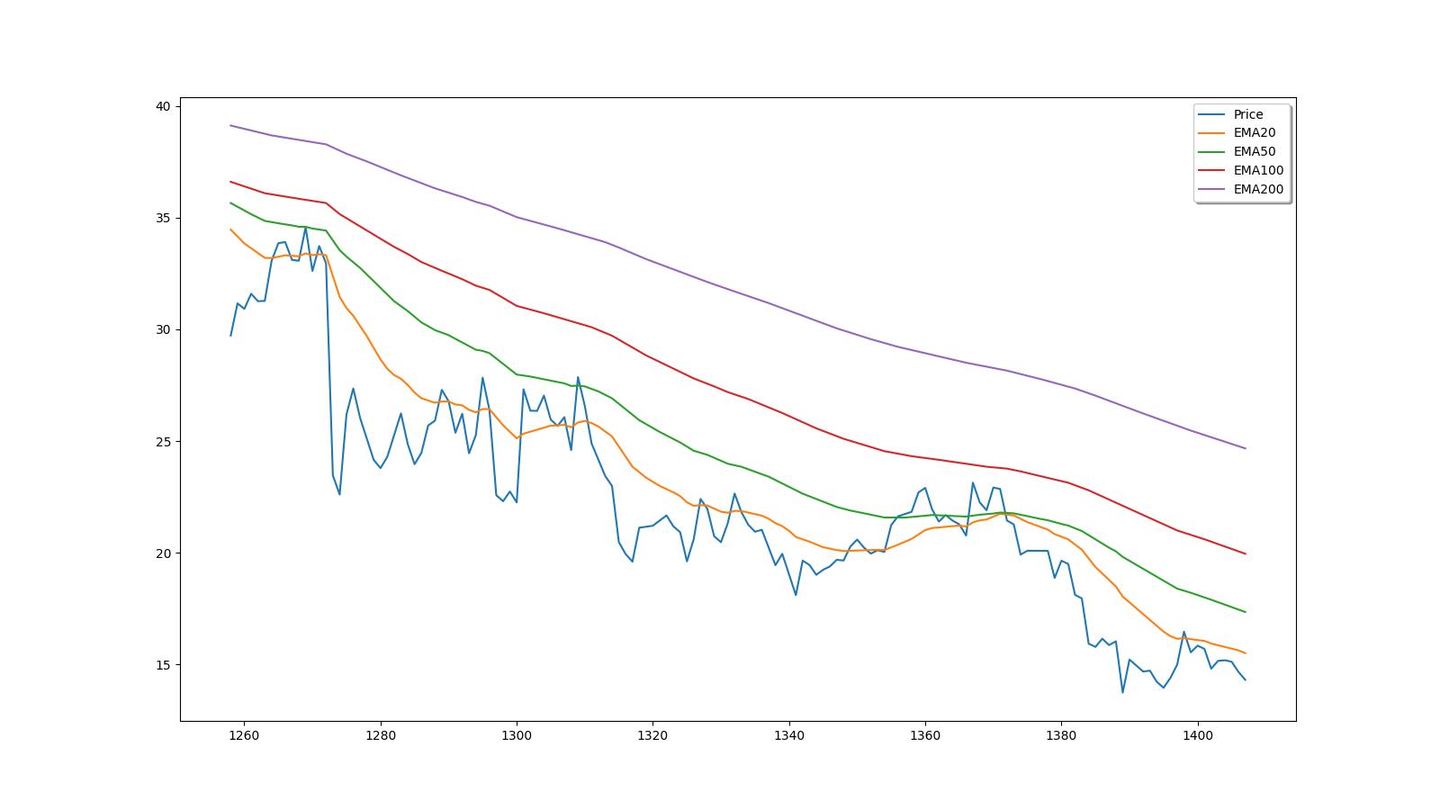 Tellor Exponential Moving Averages