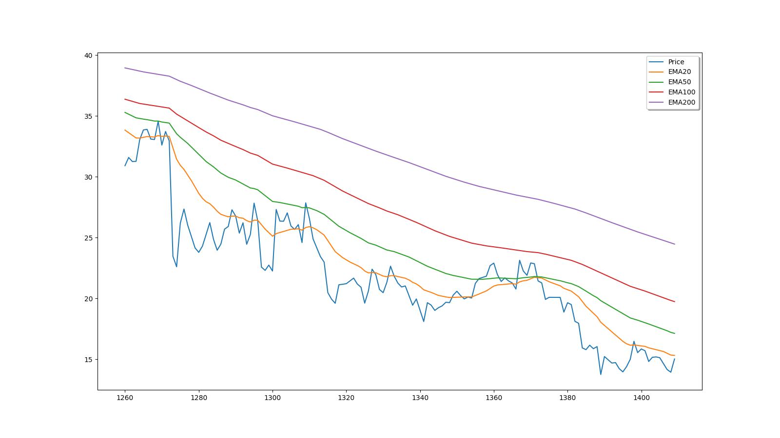 Tellor Exponential Moving Averages
