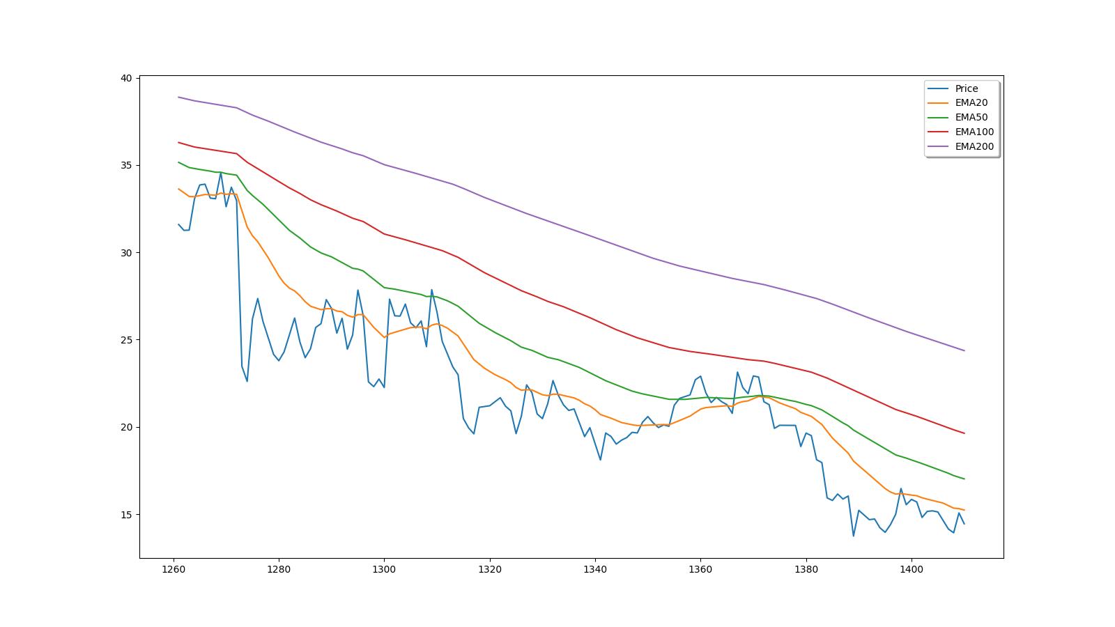 Tellor Exponential Moving Averages