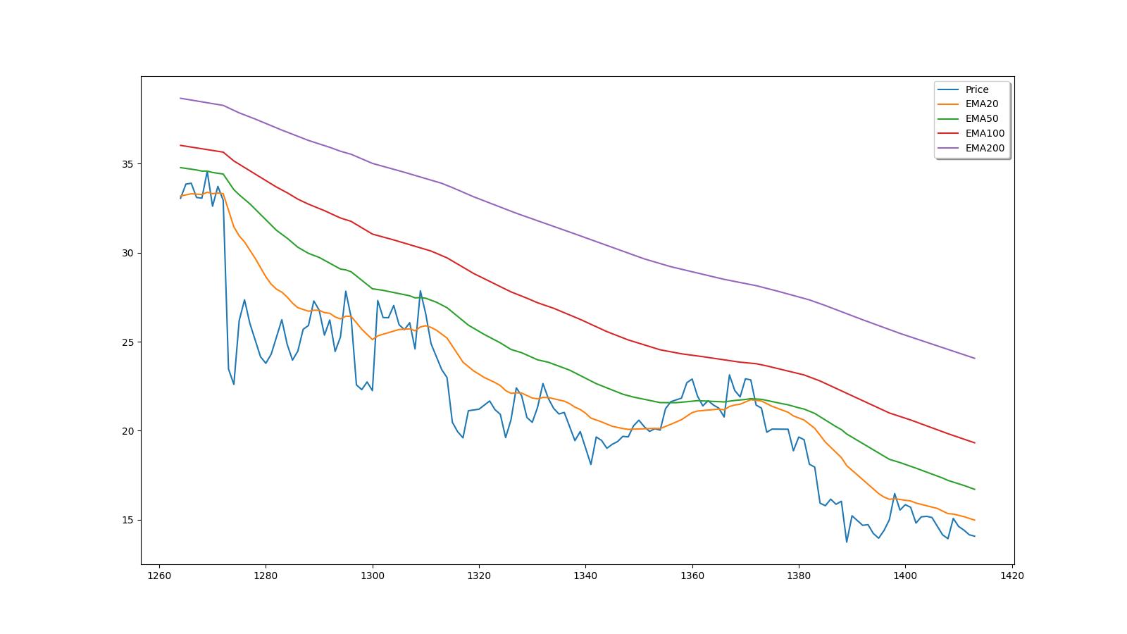 Tellor Exponential Moving Averages