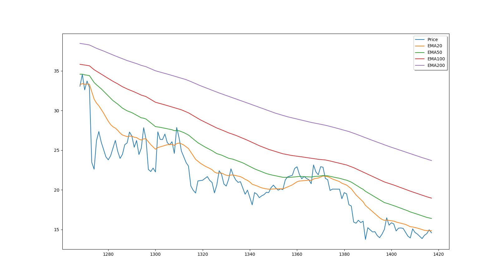 Tellor Exponential Moving Averages