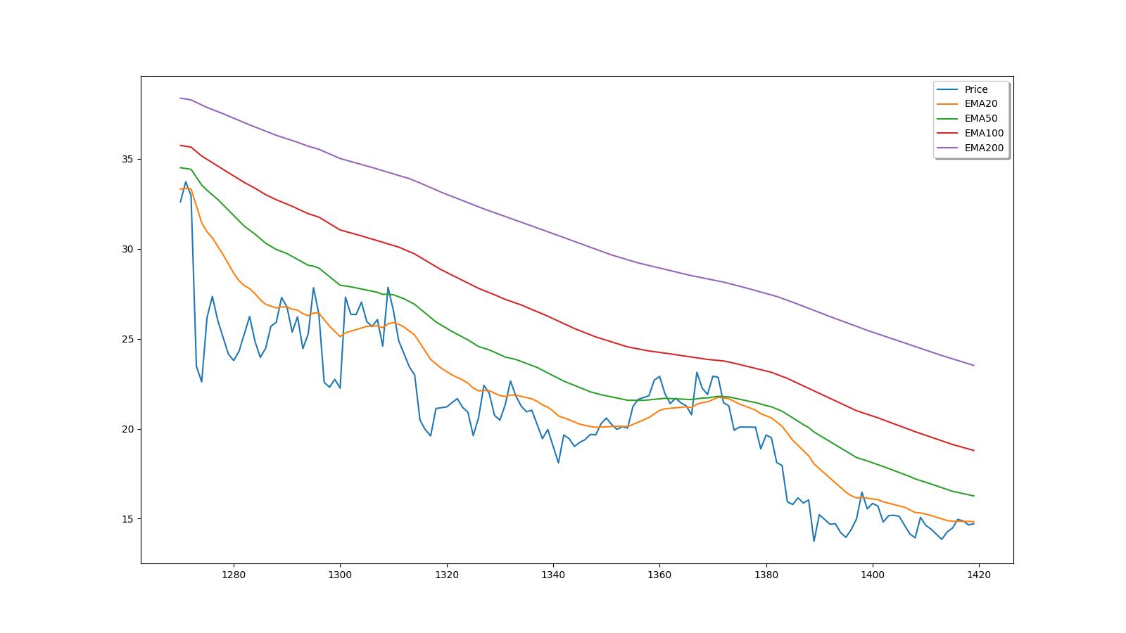 Tellor Exponential Moving Averages
