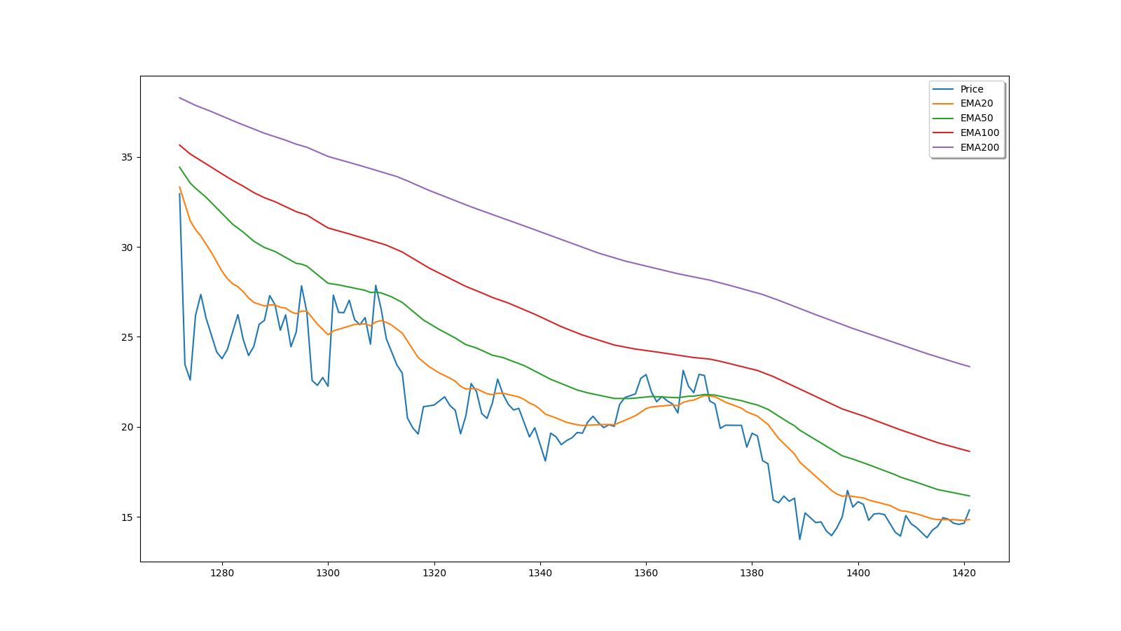 Tellor Exponential Moving Averages