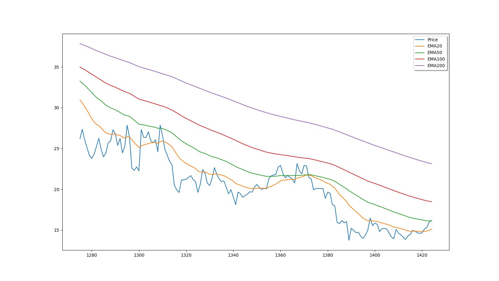 Tellor Exponential Moving Averages