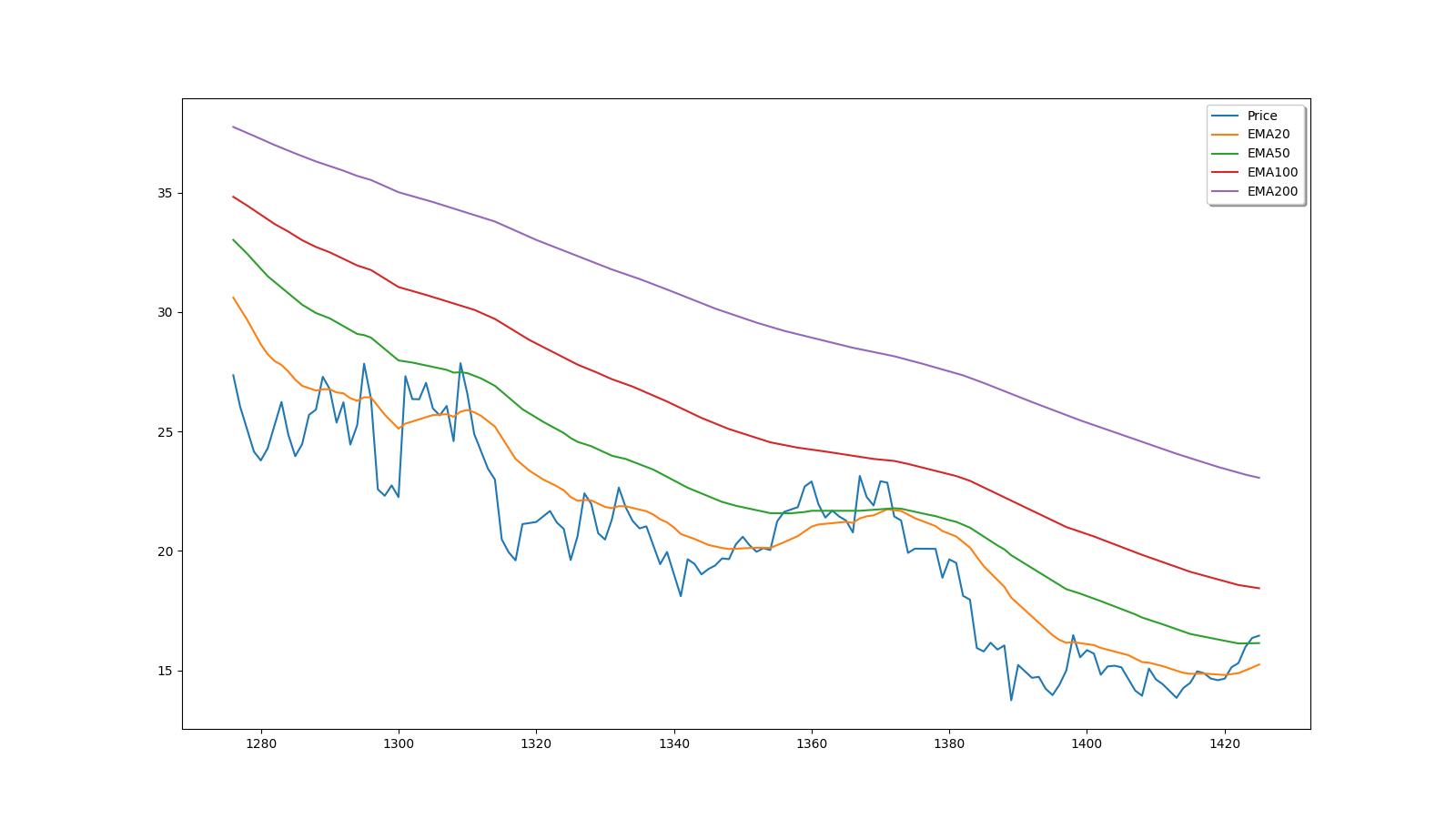 Tellor Exponential Moving Averages