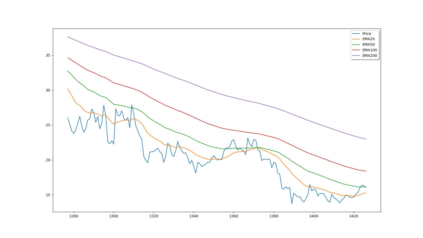 Tellor Exponential Moving Averages