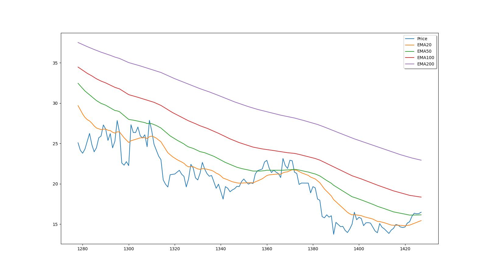 Tellor Exponential Moving Averages