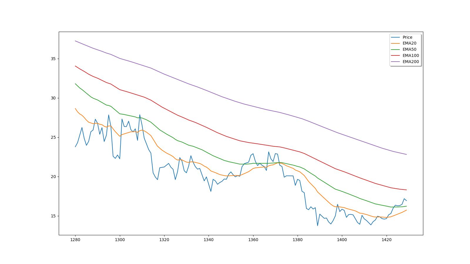 Tellor Exponential Moving Averages