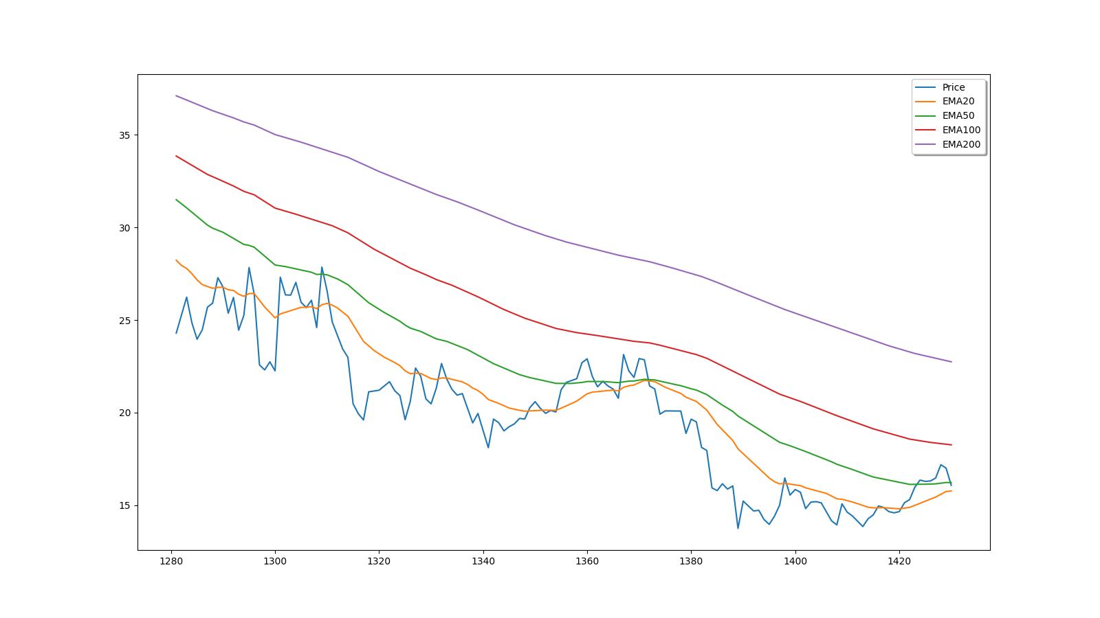 Tellor Exponential Moving Averages